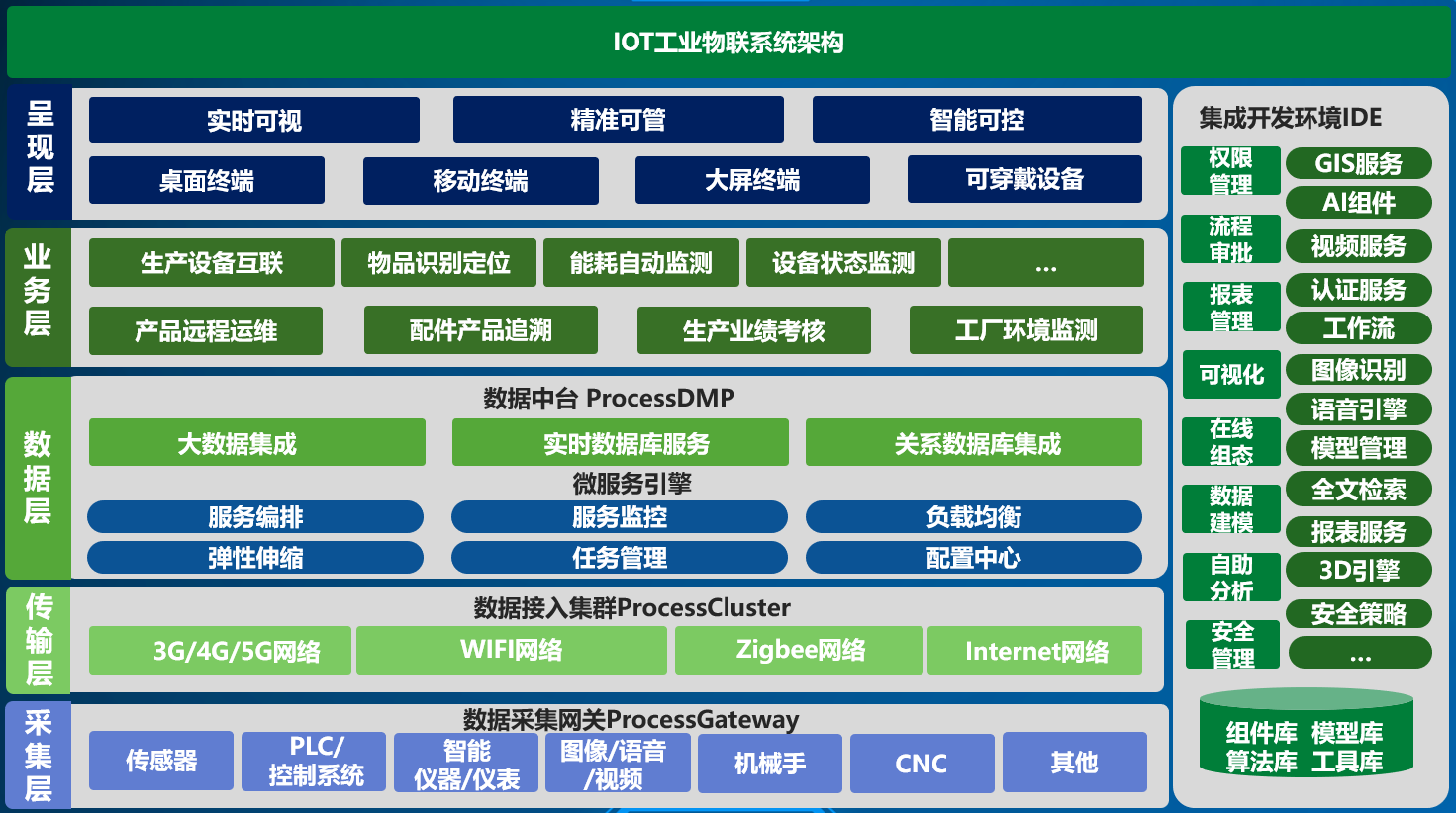 实时数据库实时库时序数据库组态软件scada工业物联生产看板processdb 实时数据库时序数据库组态软件processdb